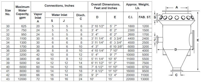 Bulletin 5AA: Barometric Condensers | Schutte & Koerting