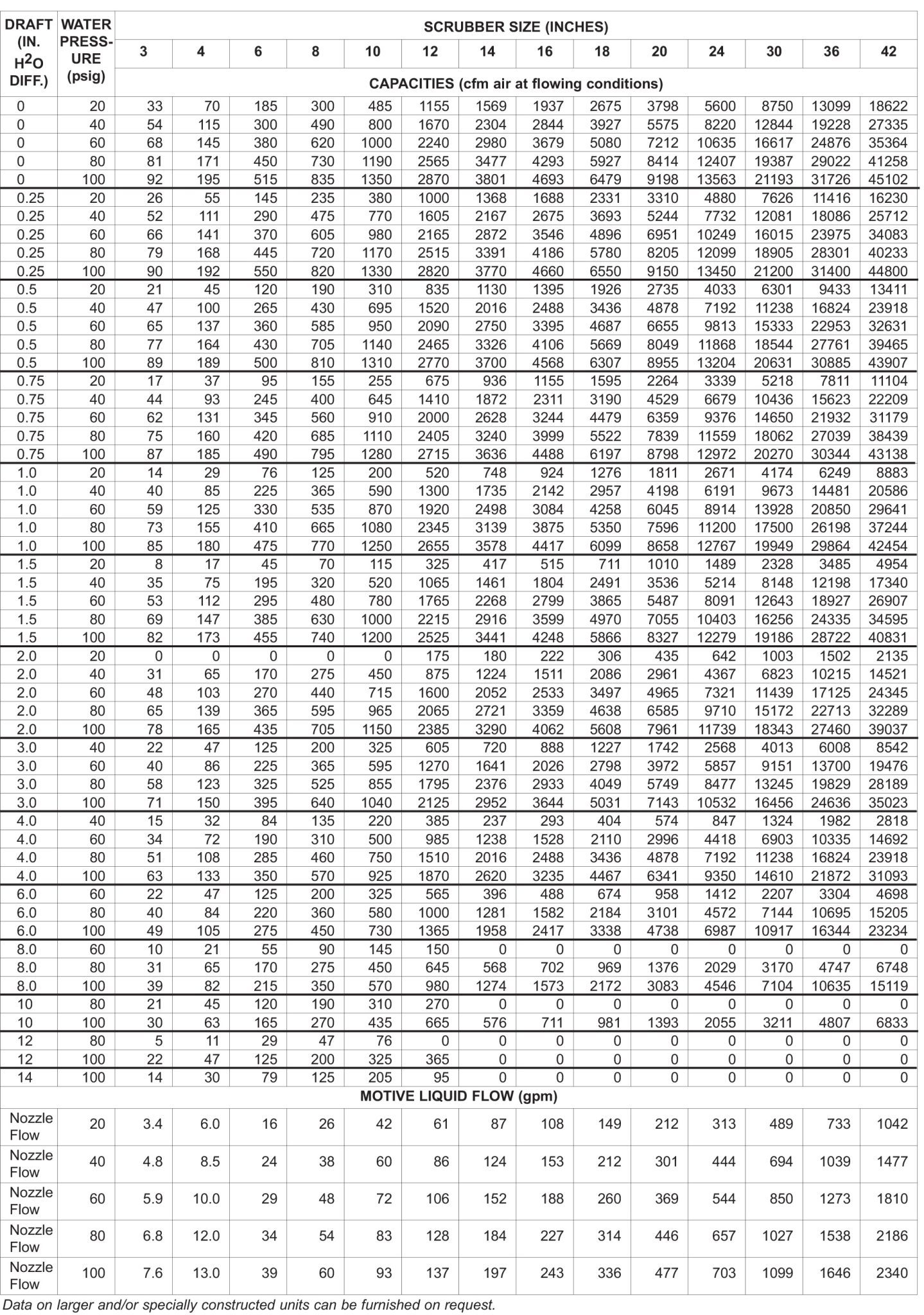 Bulletin 7S Supplement: Sizing Data on Scrubbers | Schutte & Koerting