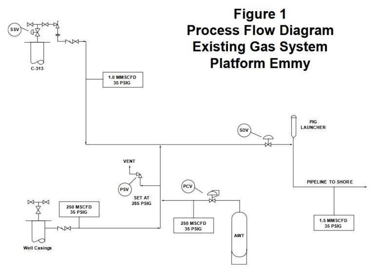 Ejector Installation for Casing Vapor Recovery