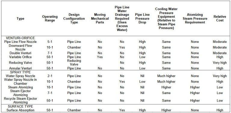 Improvements in Steam Desuperheater Performance
