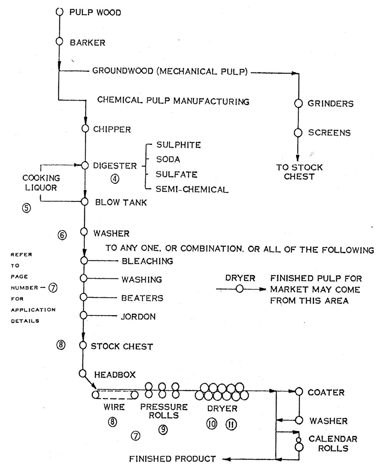 Flow Sheet – Pulp and Paper Manufacturing